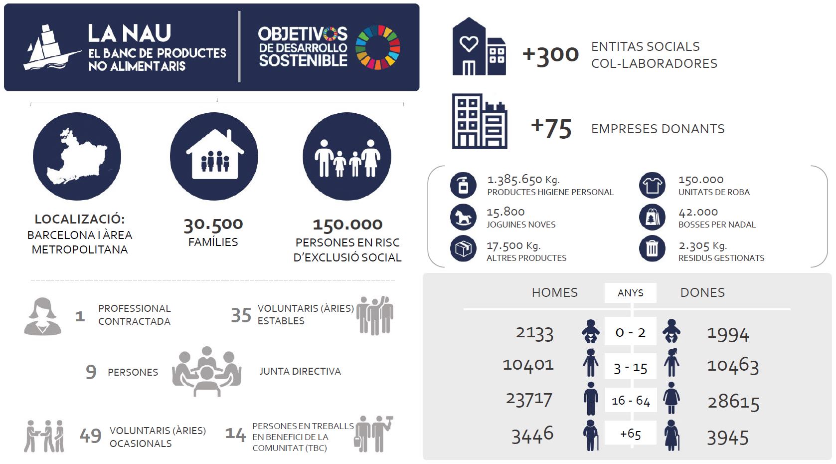 Tecno Spuma colabora con la fundación la asociación cívica la Nau ...